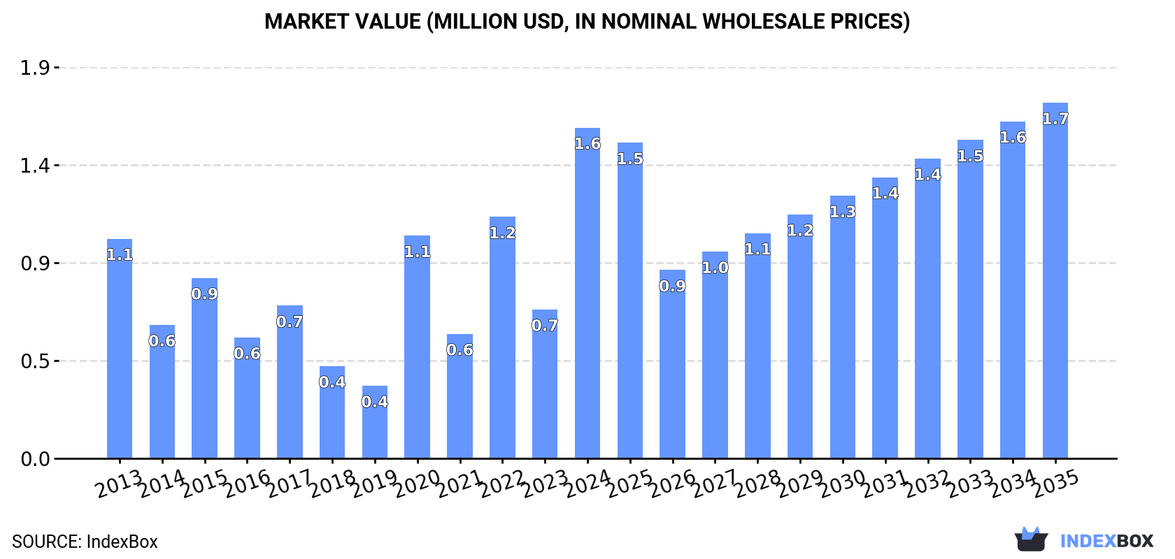 Market Value (million USD, nominal wholesale prices)