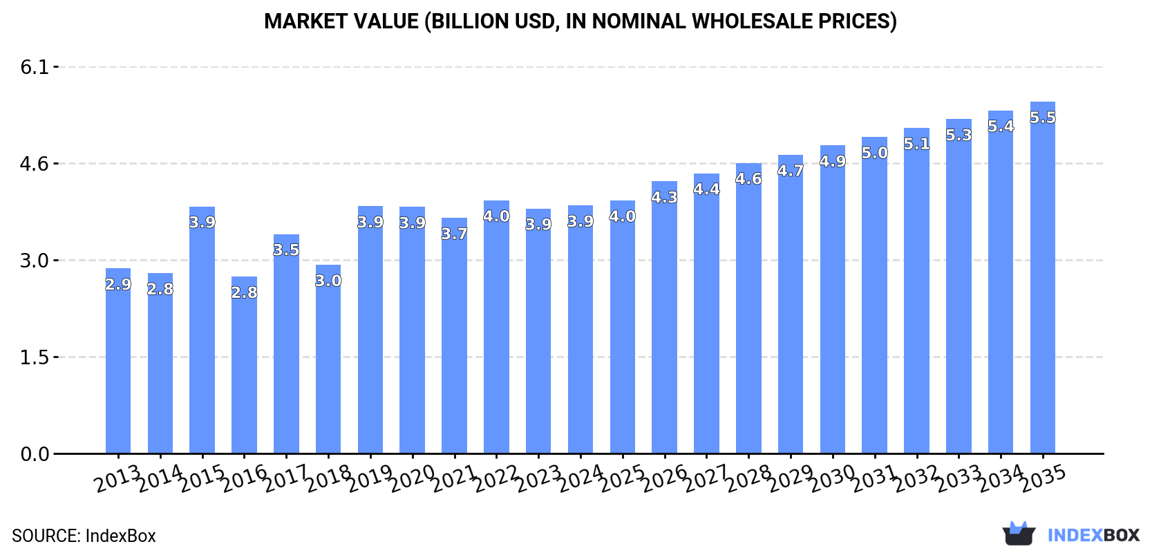 Market Value (billion USD, nominal wholesale prices)