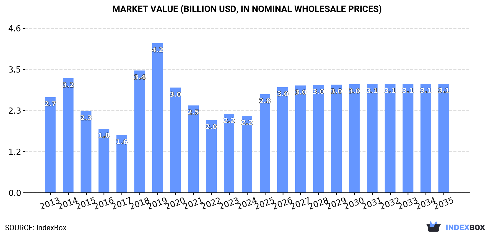 Market Value (billion USD, nominal wholesale prices)
