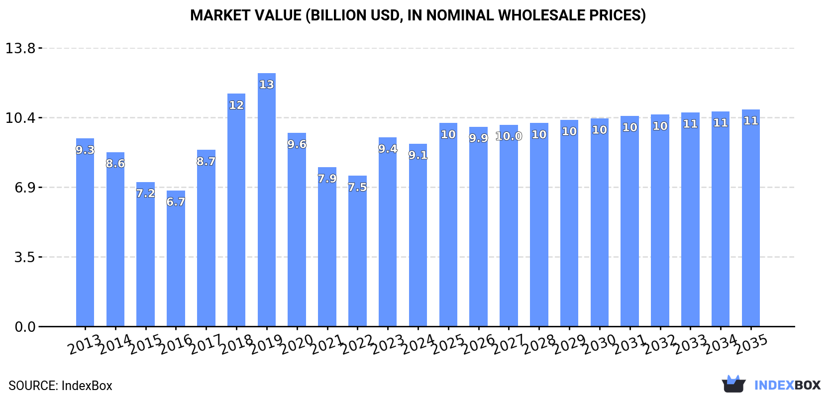 Market Value (billion USD, nominal wholesale prices)