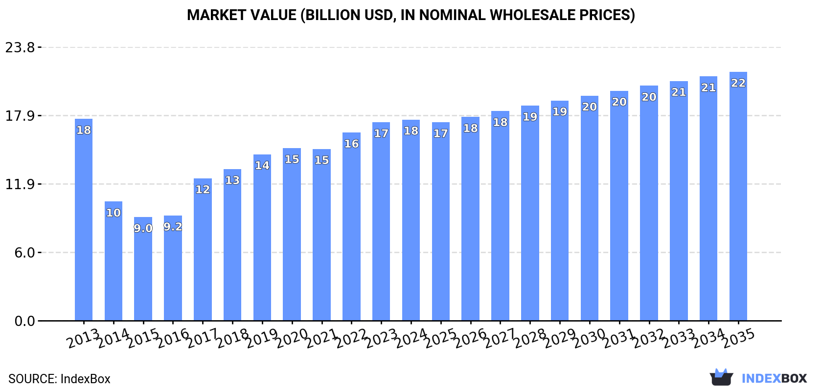 Market Value (billion USD, nominal wholesale prices)