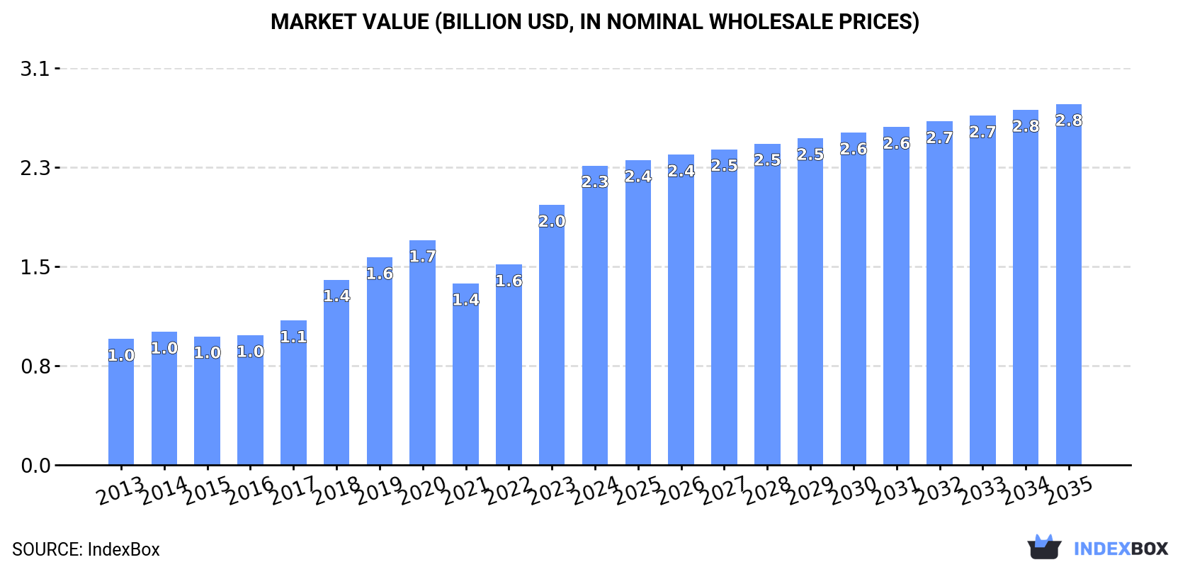 Market Value (billion USD, nominal wholesale prices)