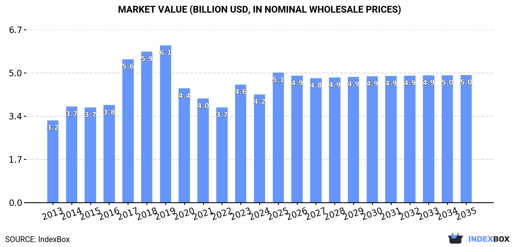 Market Value (billion USD, nominal wholesale prices)