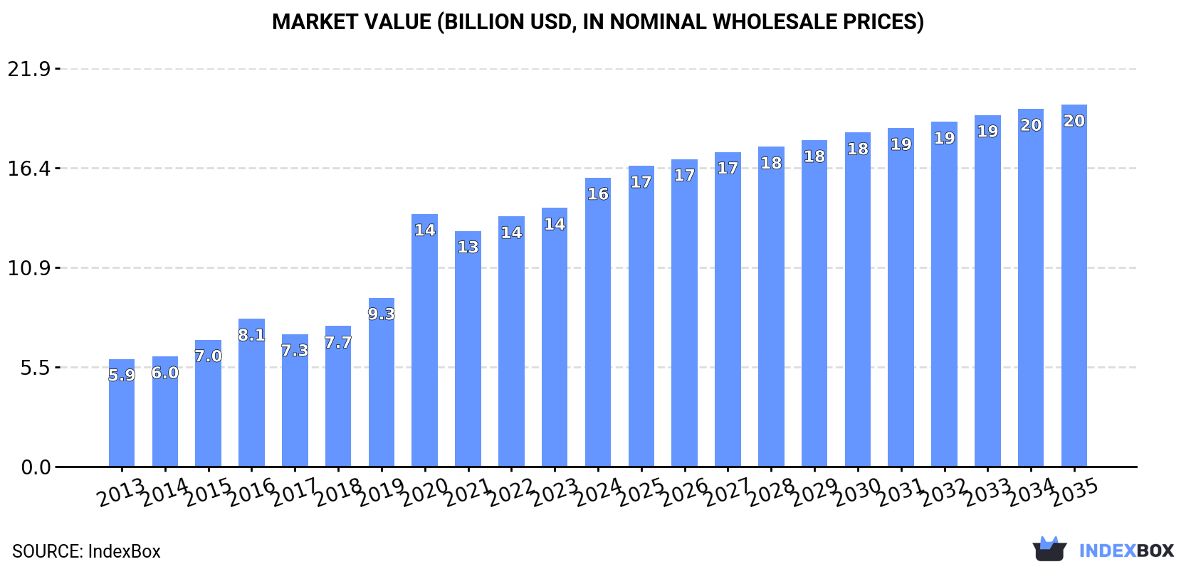 Market Value (billion USD, nominal wholesale prices)