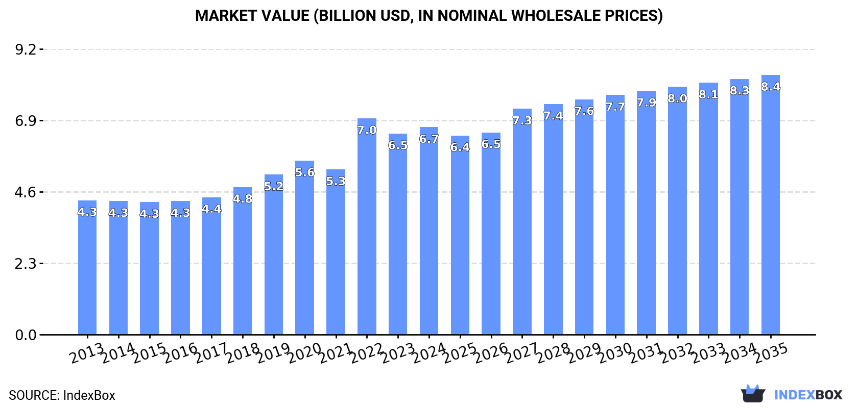 Market Value (billion USD, nominal wholesale prices)