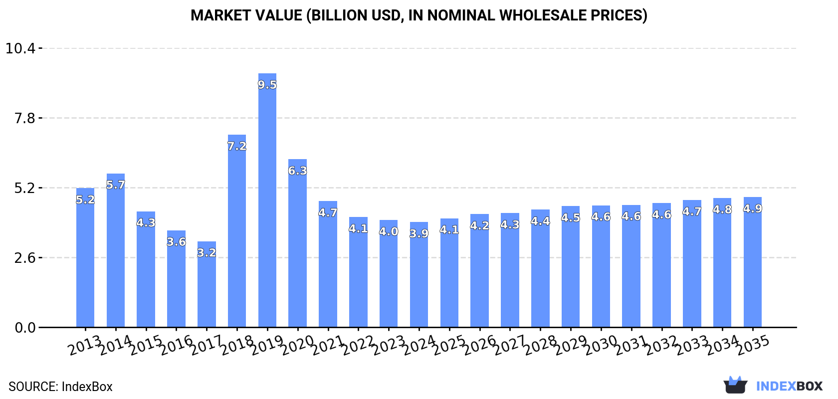 Market Value (billion USD, nominal wholesale prices)