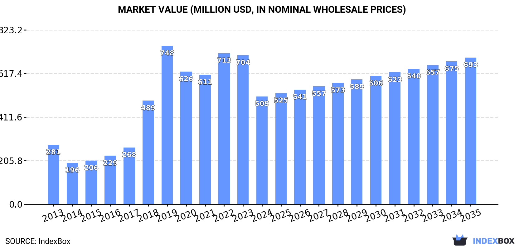 Market Value (million USD, nominal wholesale prices)
