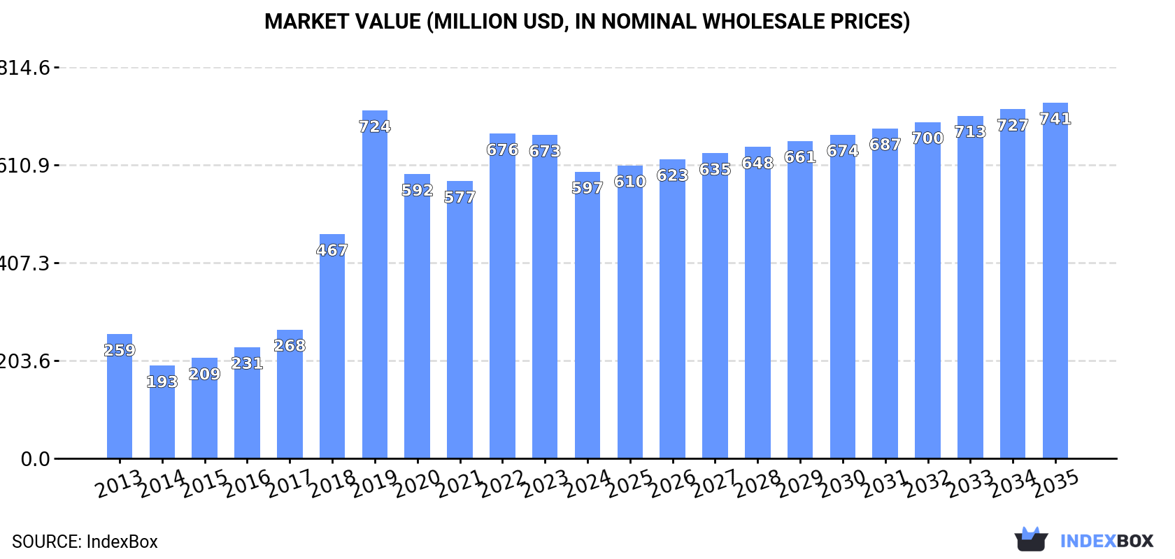 Market Value (million USD, nominal wholesale prices)