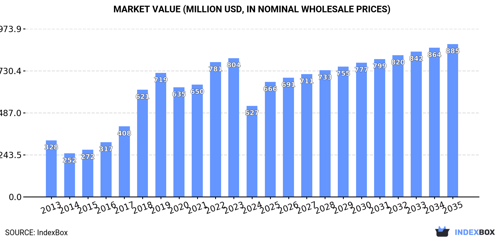 Market Value (million USD, nominal wholesale prices)