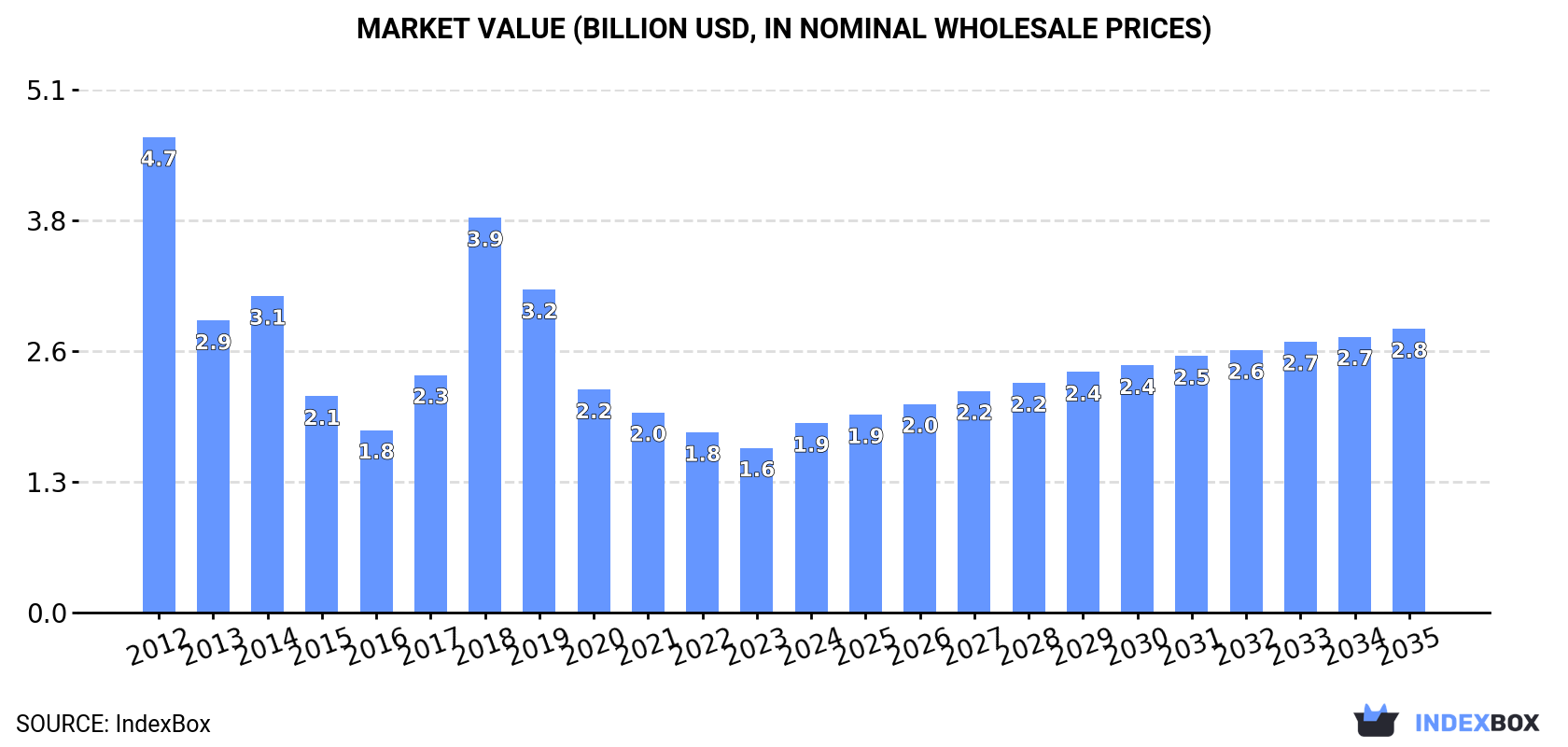 Market Value (billion USD, nominal wholesale prices)