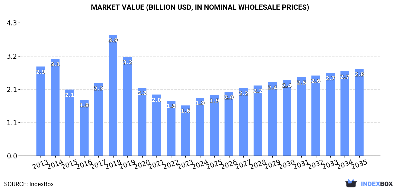Market Value (billion USD, nominal wholesale prices)