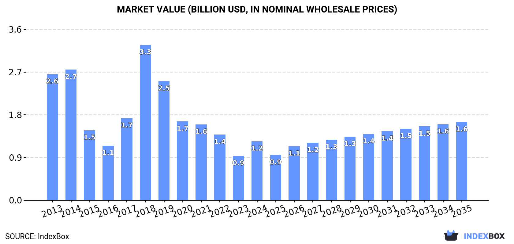 Market Value (billion USD, nominal wholesale prices)