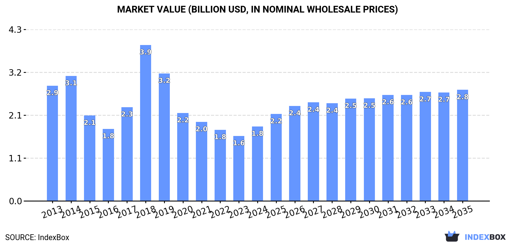 Market Value (billion USD, nominal wholesale prices)