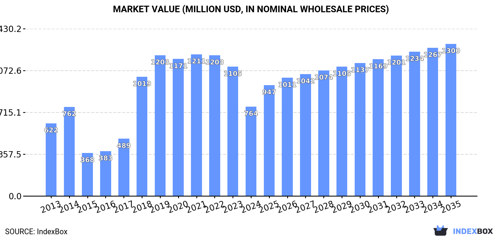 Market Value (million USD, nominal wholesale prices)