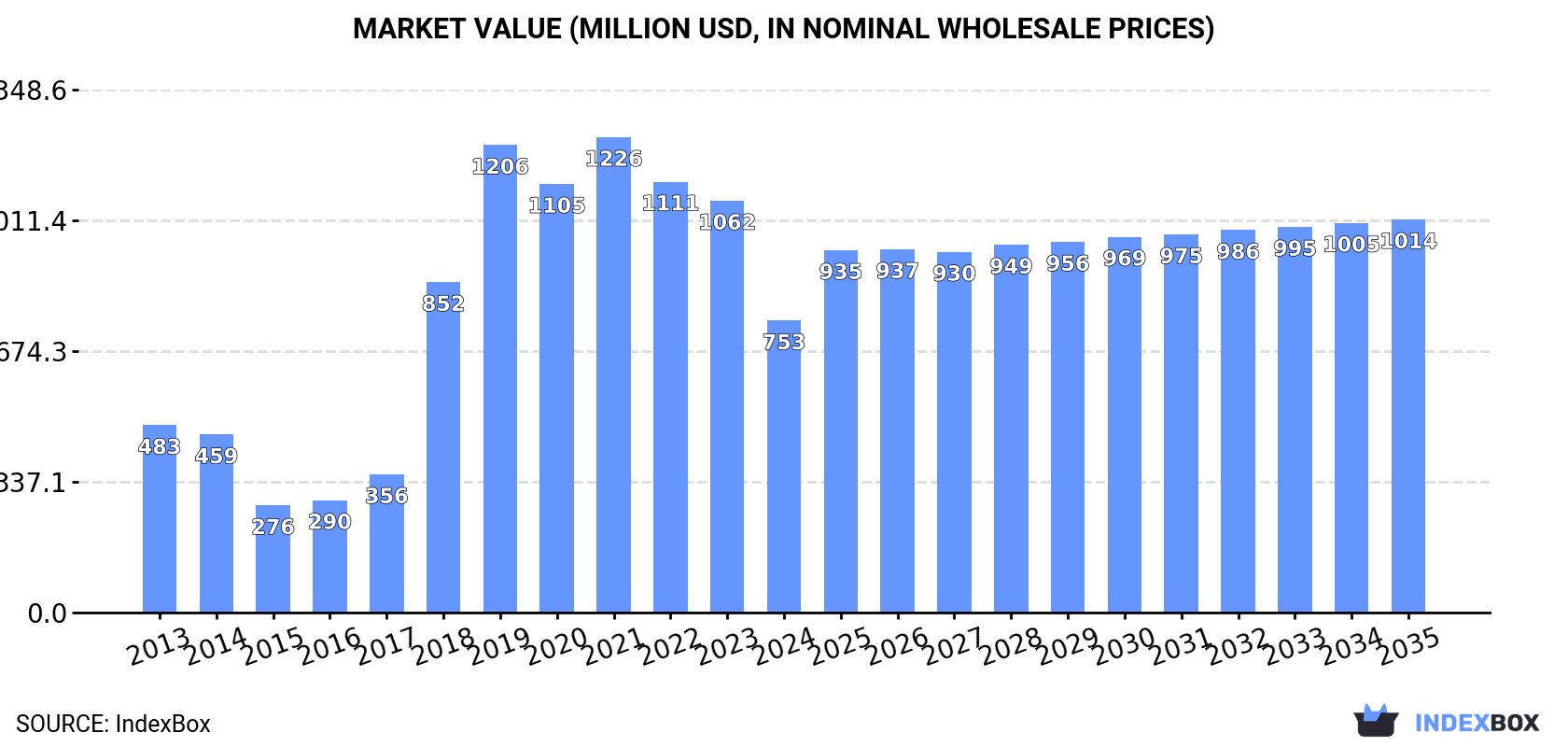 Market Value (million USD, nominal wholesale prices)
