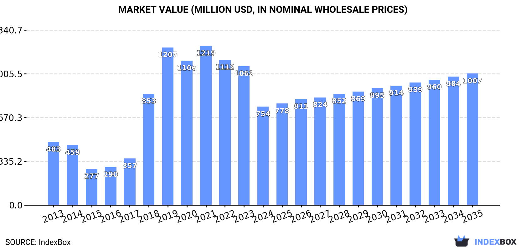 Market Value (million USD, nominal wholesale prices)
