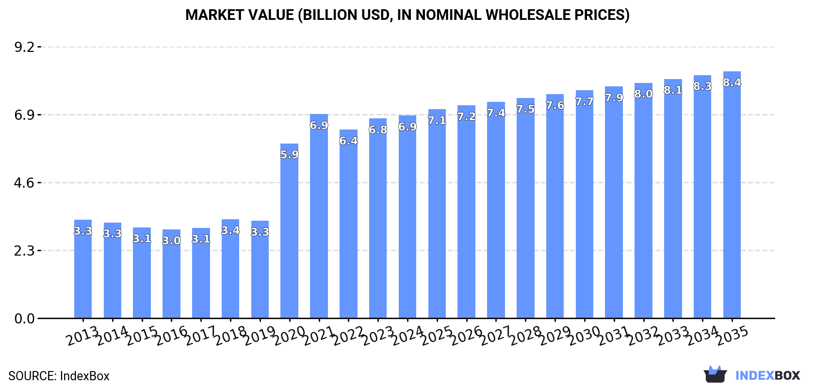 Market Value (billion USD, nominal wholesale prices)