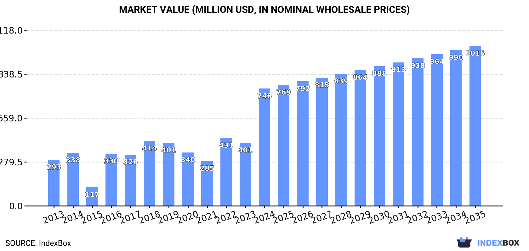 Market Value (million USD, nominal wholesale prices)