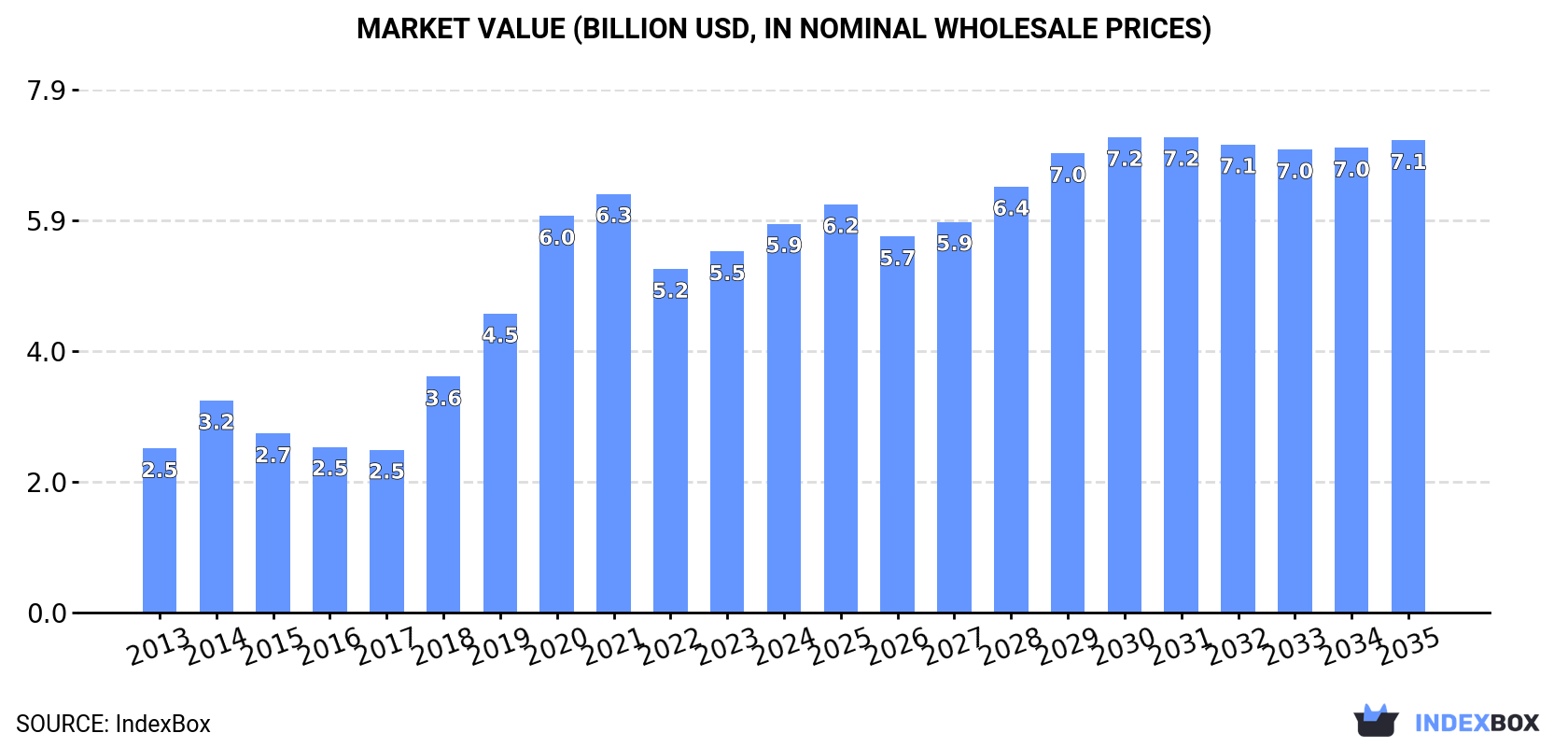 Market Value (billion USD, nominal wholesale prices)