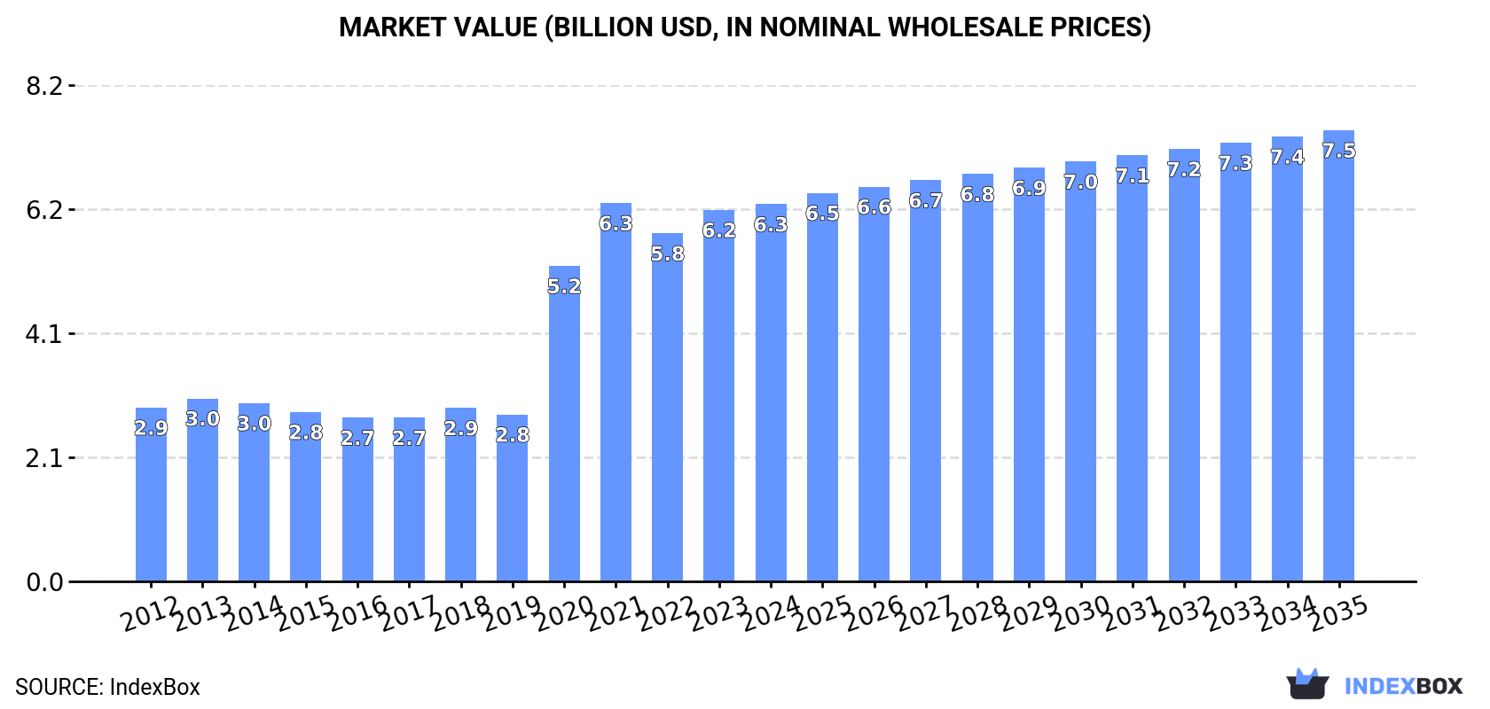 Market Value (billion USD, nominal wholesale prices)