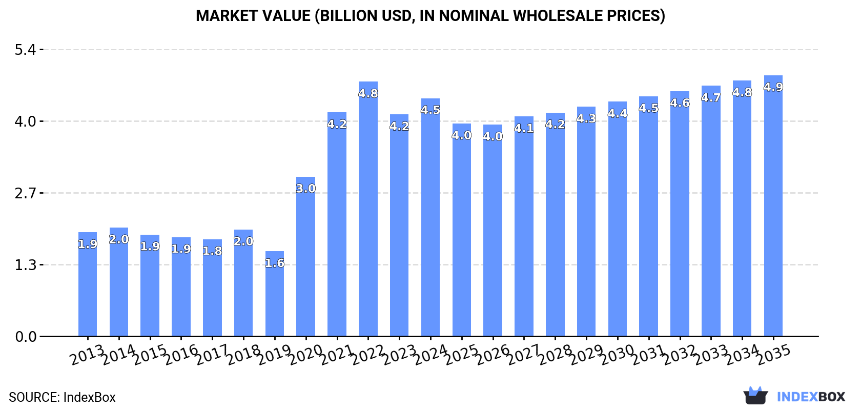 Market Value (billion USD, nominal wholesale prices)