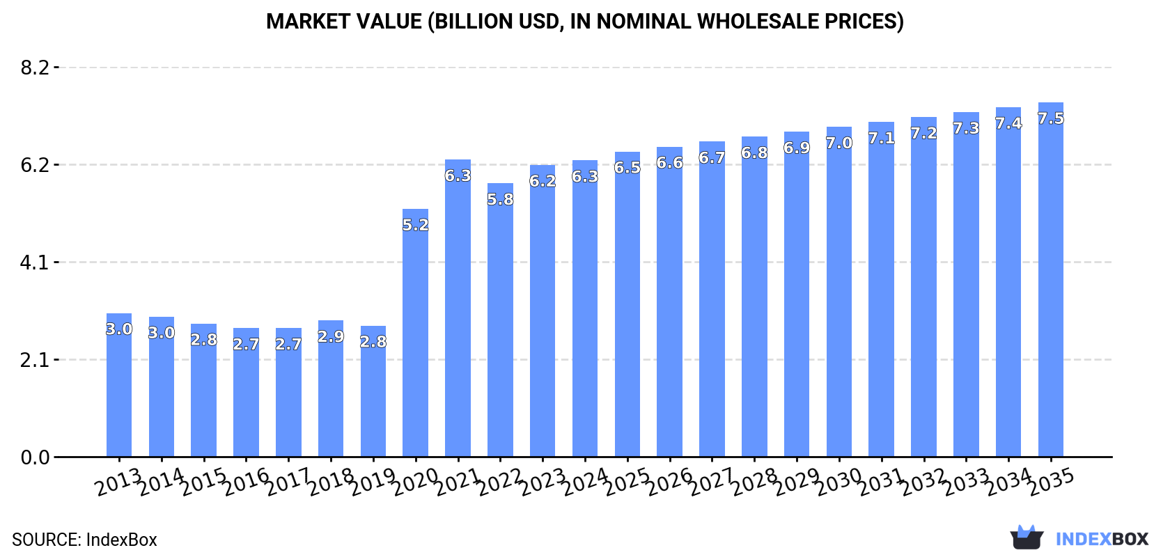 Market Value (billion USD, nominal wholesale prices)