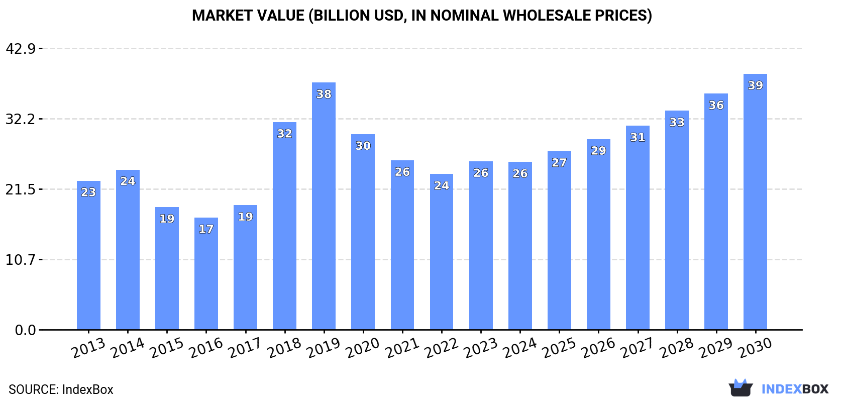 Market Value (billion USD, nominal wholesale prices)