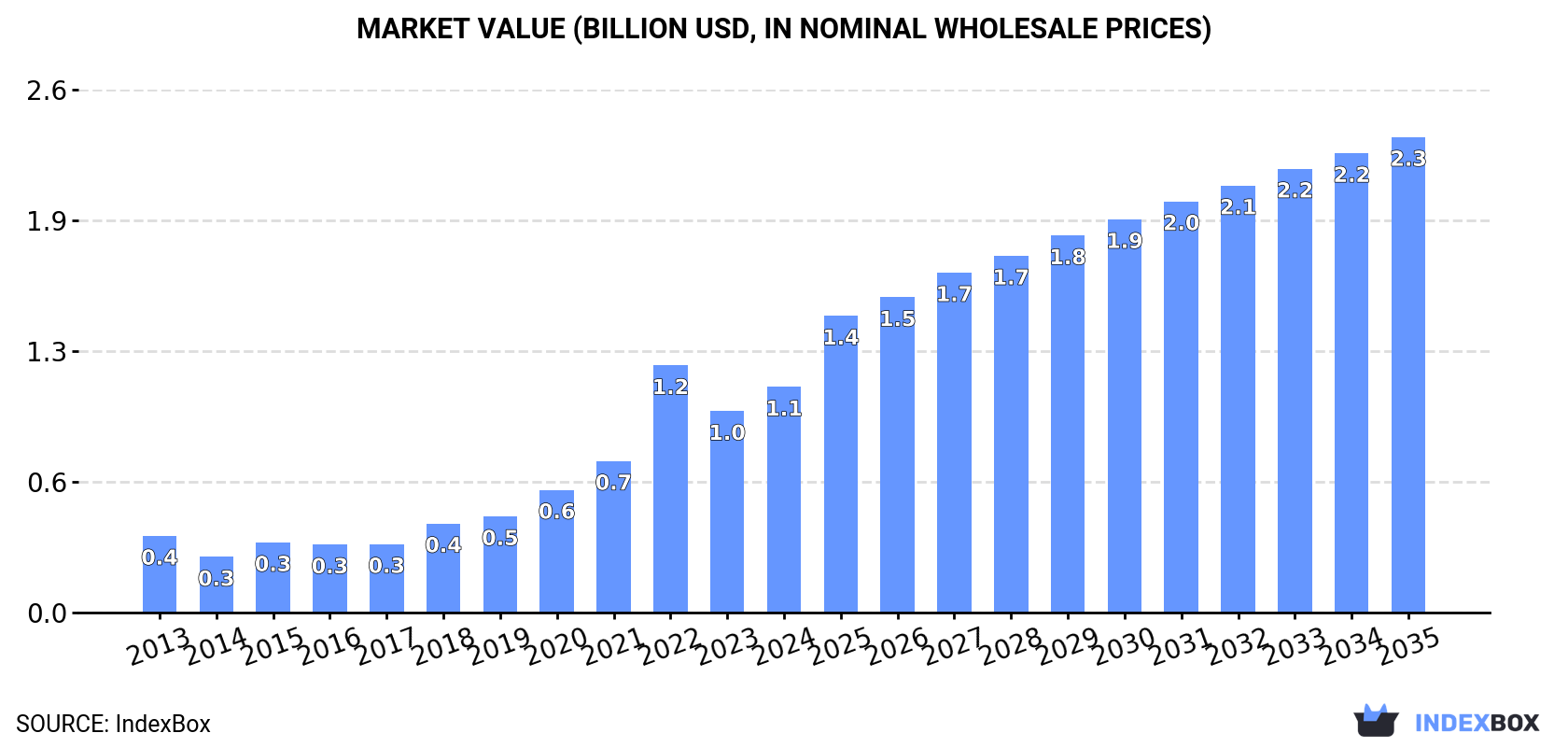 Market Value (billion USD, nominal wholesale prices)