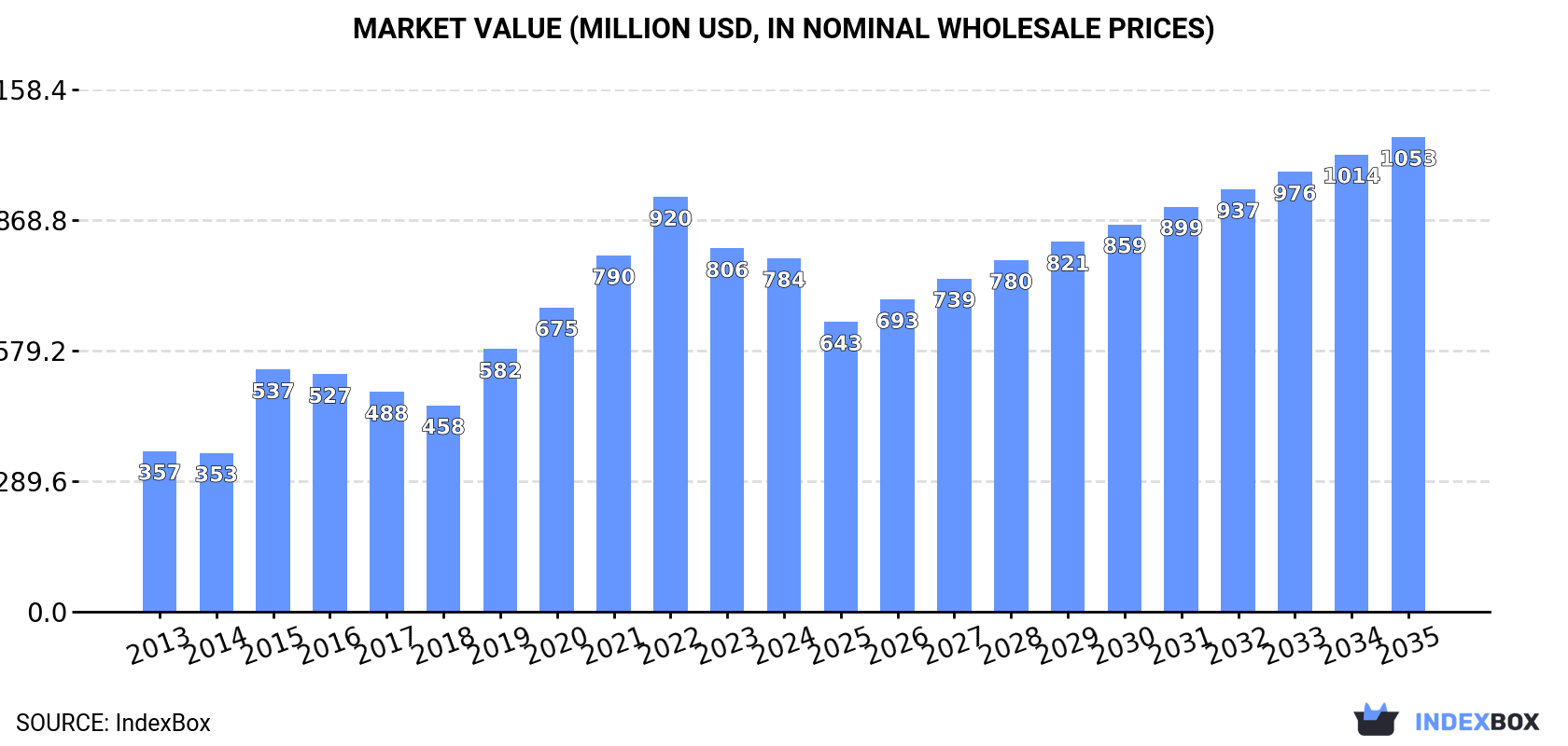 Market Value (million USD, nominal wholesale prices)