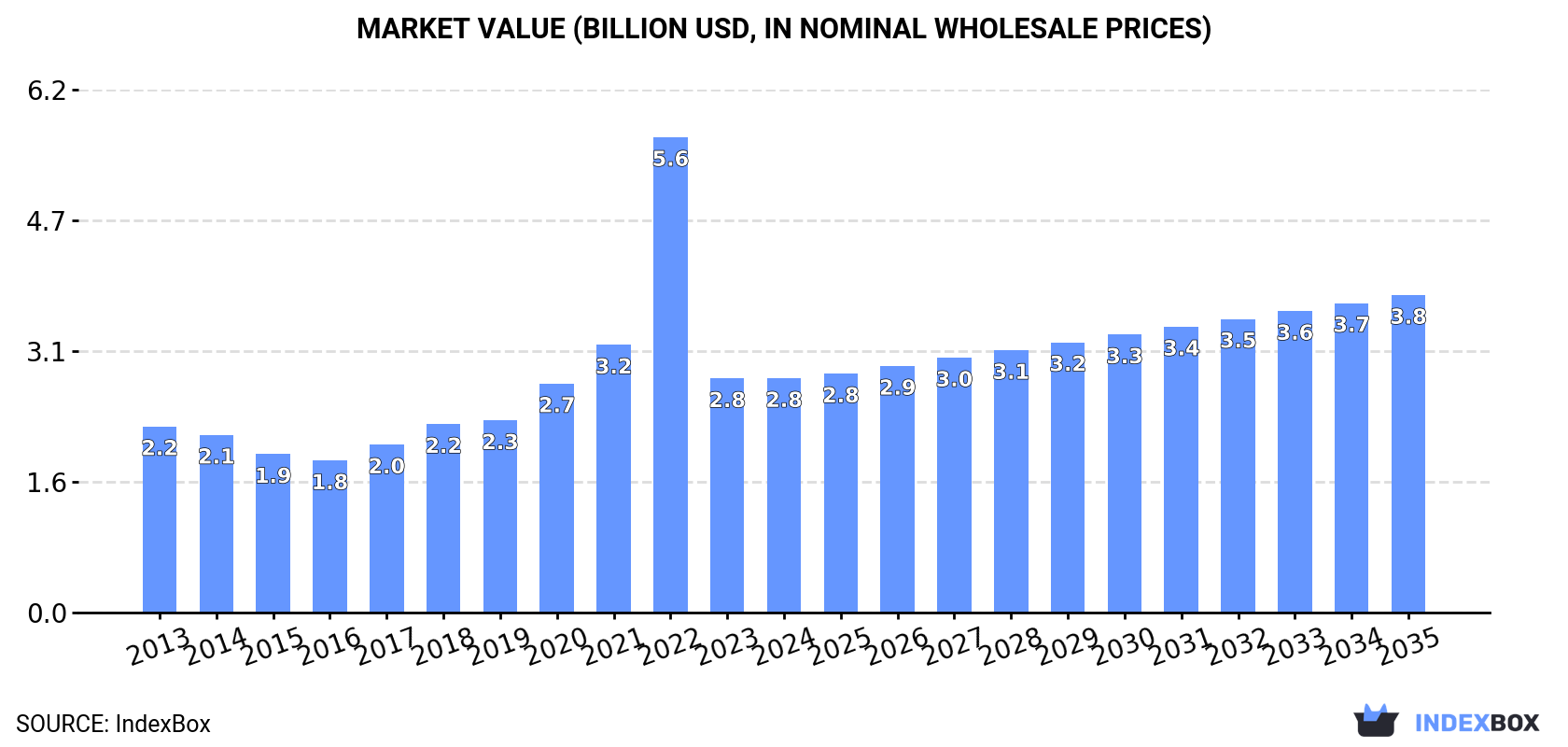 Market Value (billion USD, nominal wholesale prices)