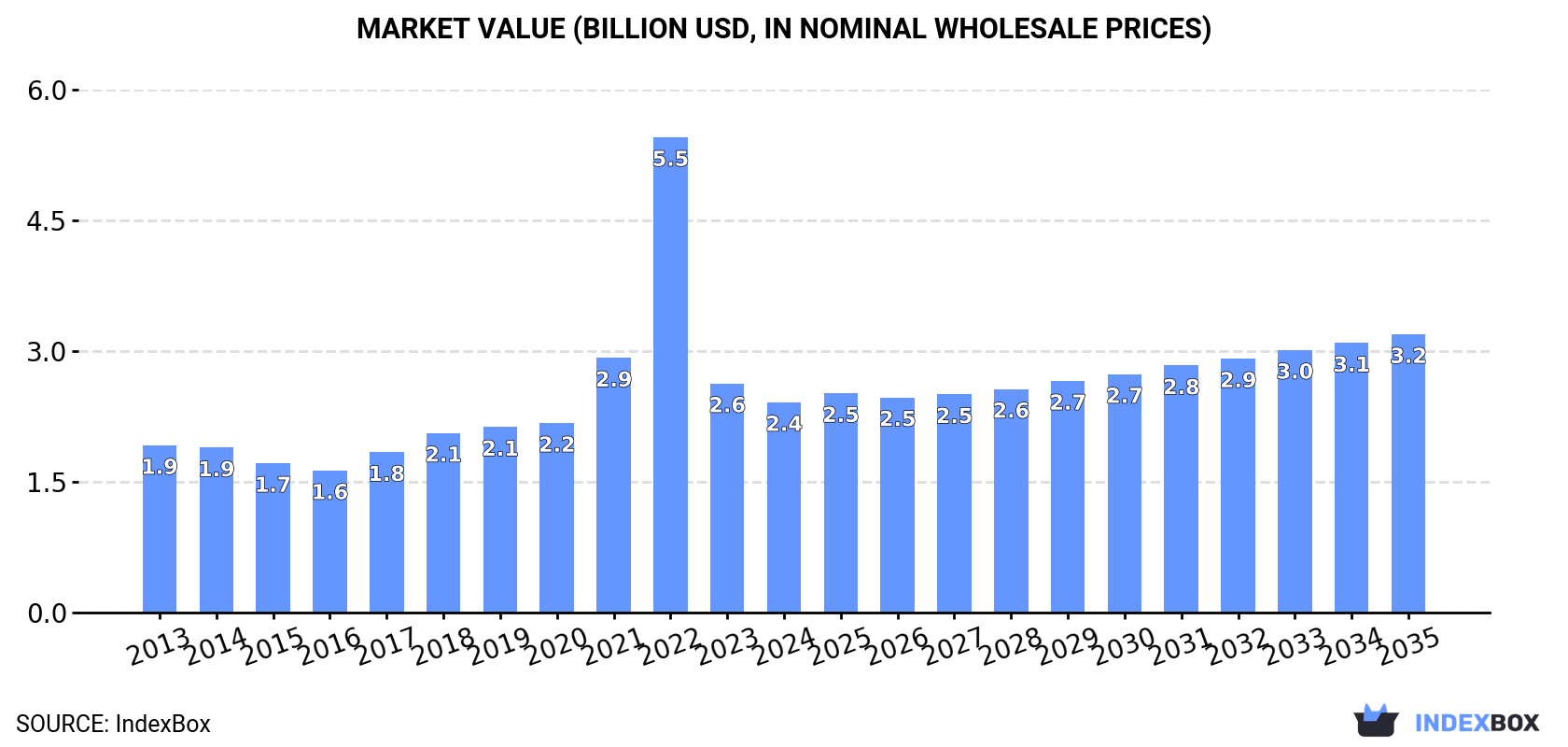 Market Value (billion USD, nominal wholesale prices)