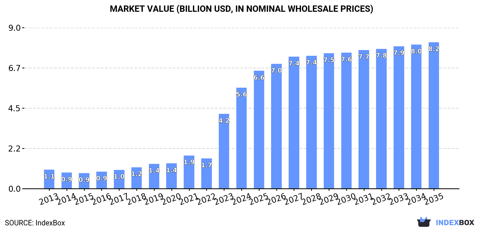 Market Value (billion USD, nominal wholesale prices)