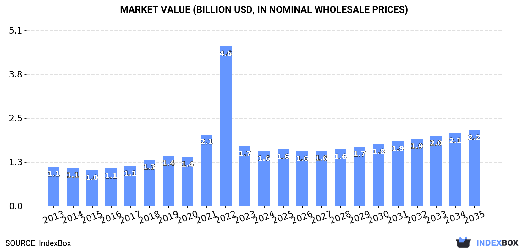 Market Value (billion USD, nominal wholesale prices)