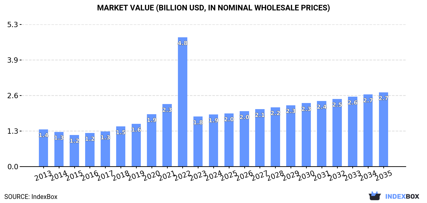 Market Value (billion USD, nominal wholesale prices)