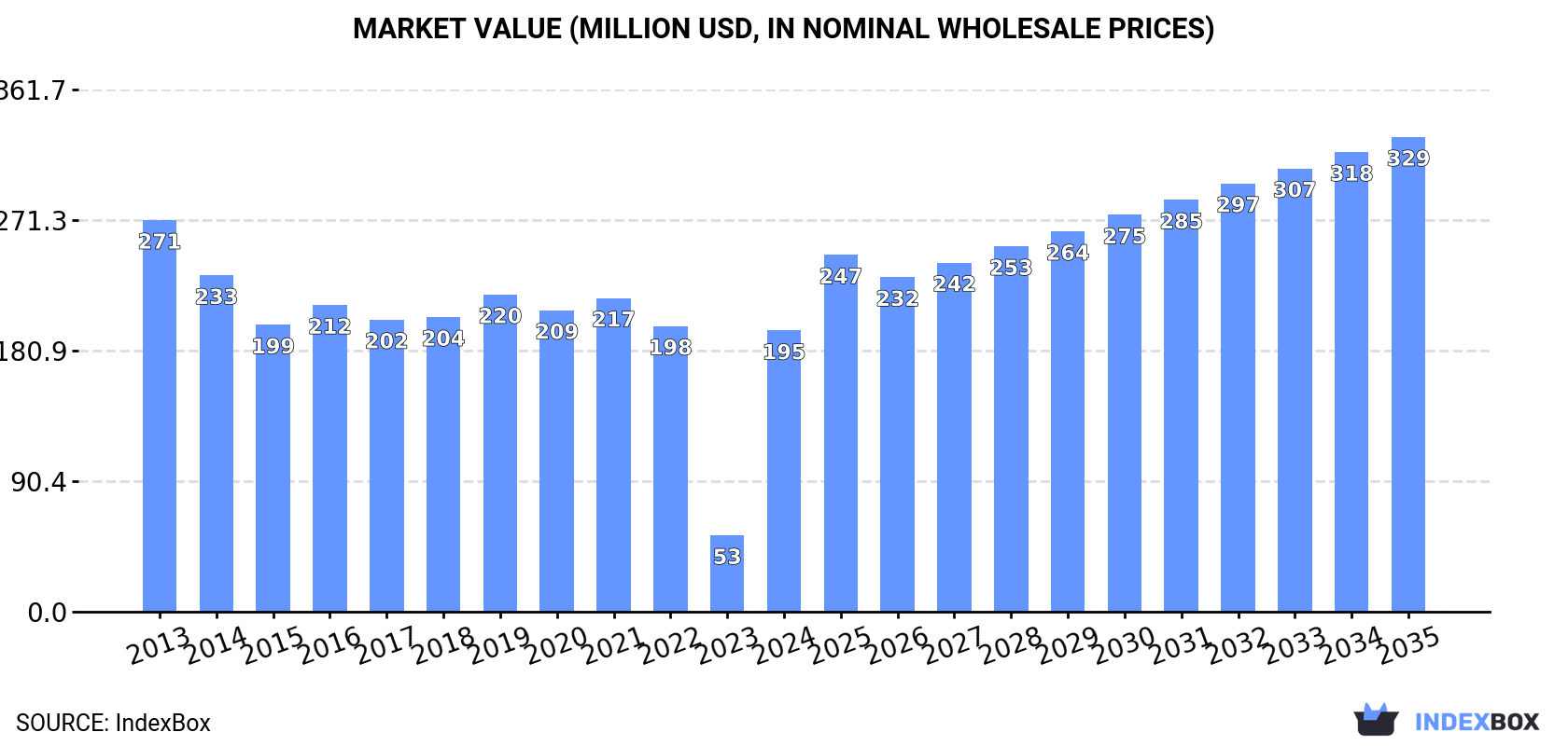 Market Value (million USD, nominal wholesale prices)