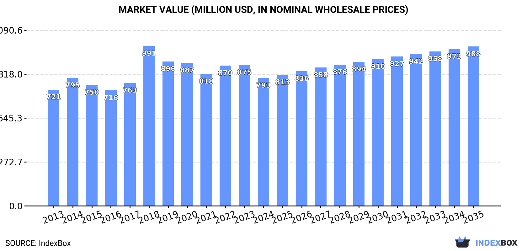 Market Value (million USD, nominal wholesale prices)