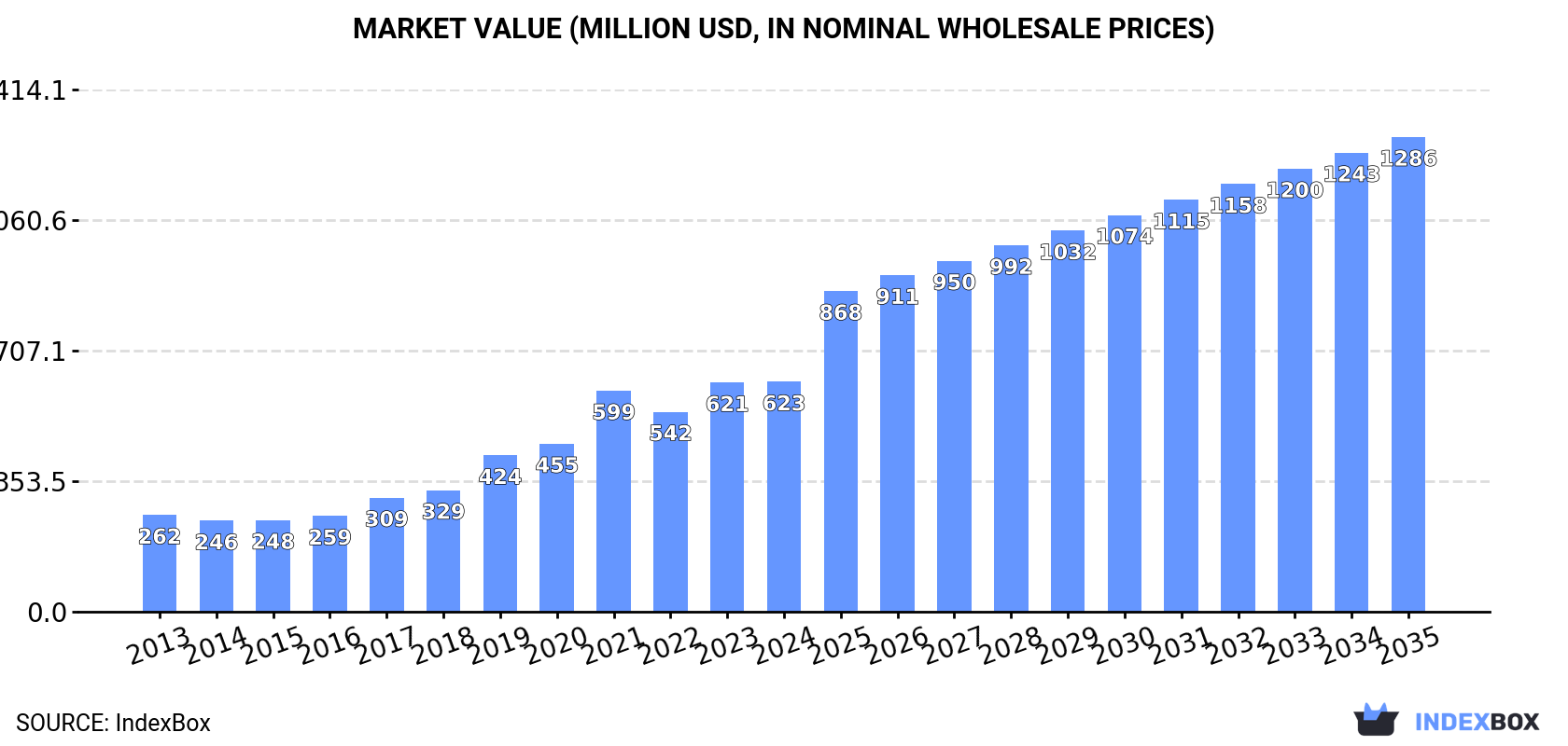 Market Value (million USD, nominal wholesale prices)