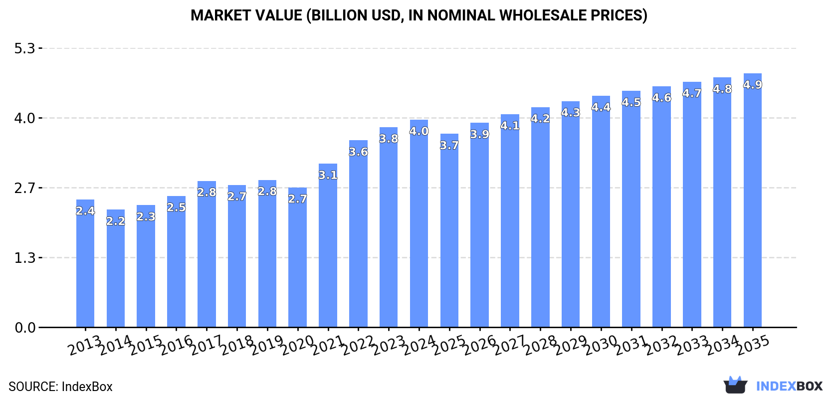 Market Value (billion USD, nominal wholesale prices)