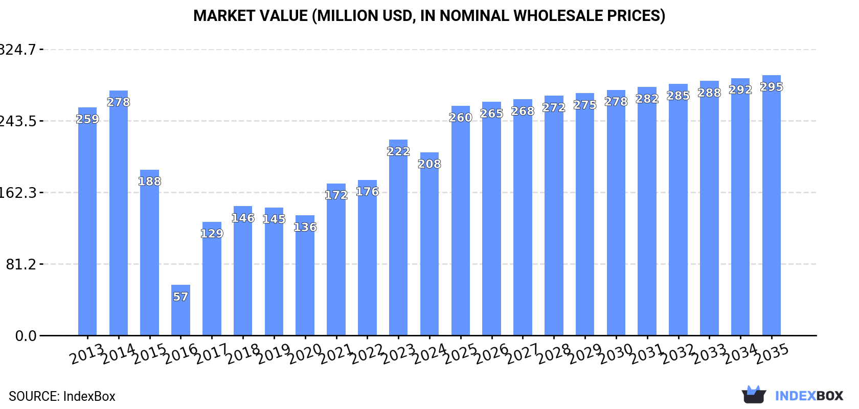 Market Value (million USD, nominal wholesale prices)