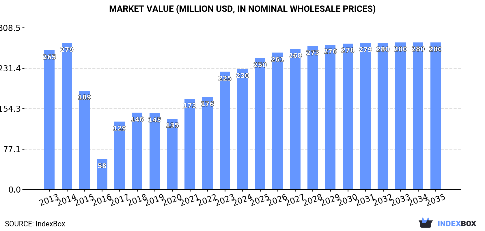Market Value (million USD, nominal wholesale prices)