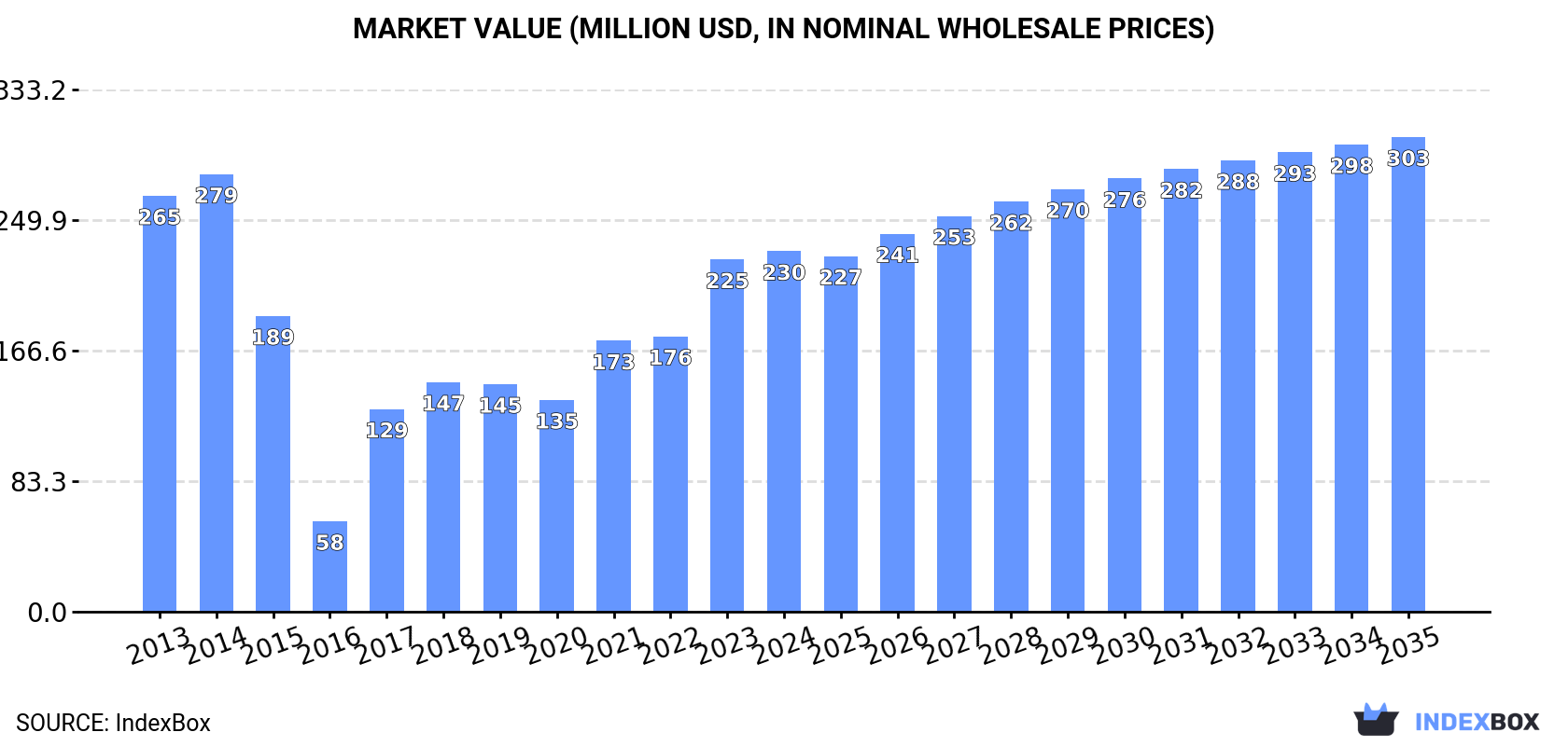 Market Value (million USD, nominal wholesale prices)