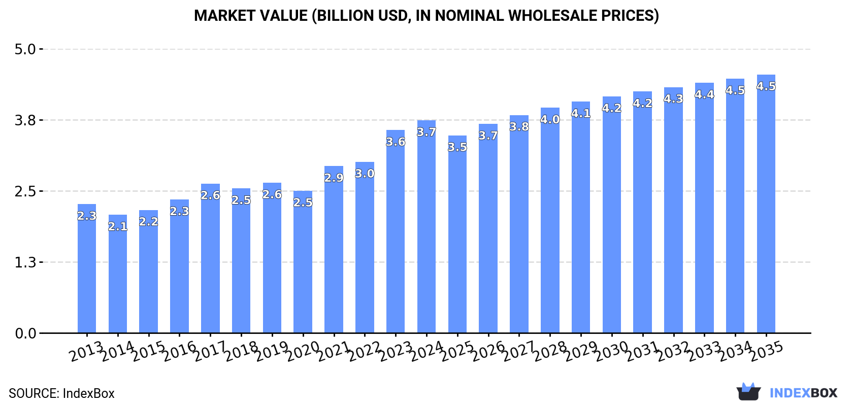 Market Value (billion USD, nominal wholesale prices)
