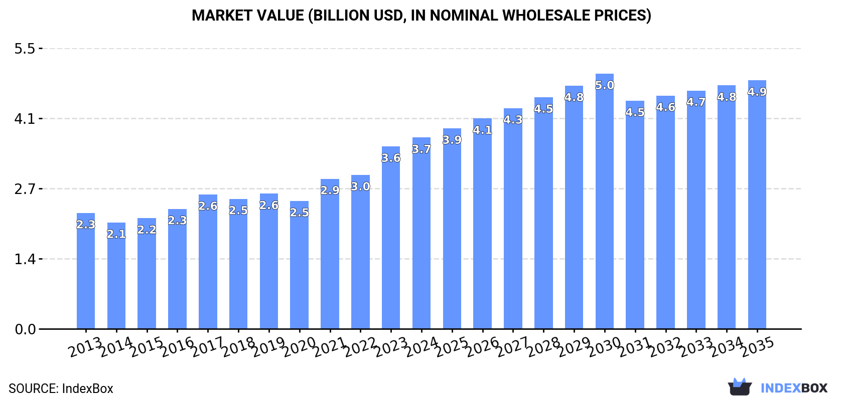 Market Value (billion USD, nominal wholesale prices)