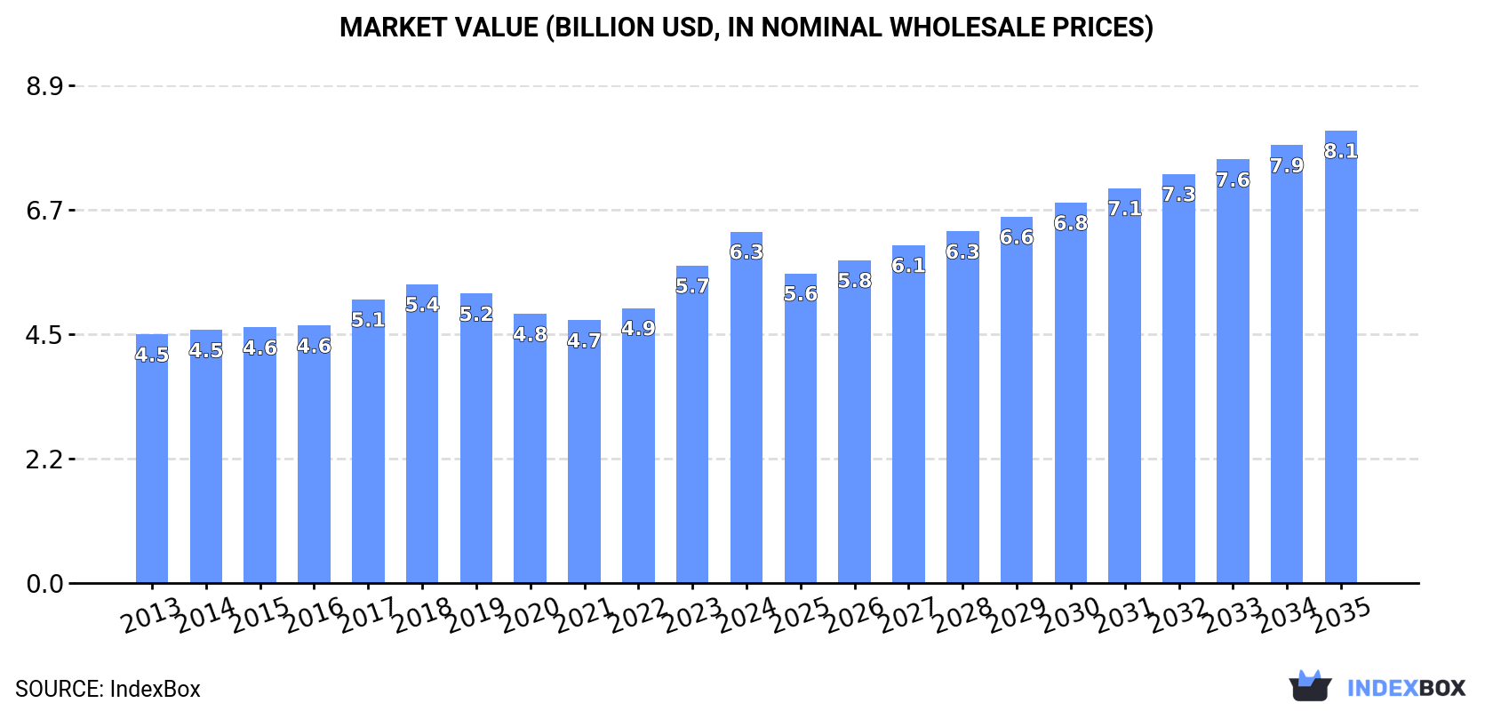 Market Value (billion USD, nominal wholesale prices)