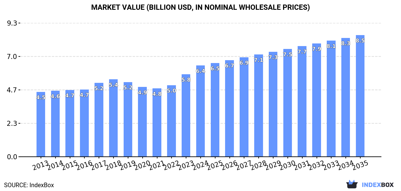 Market Value (billion USD, nominal wholesale prices)