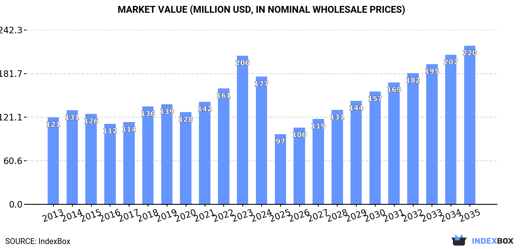 Market Value (million USD, nominal wholesale prices)