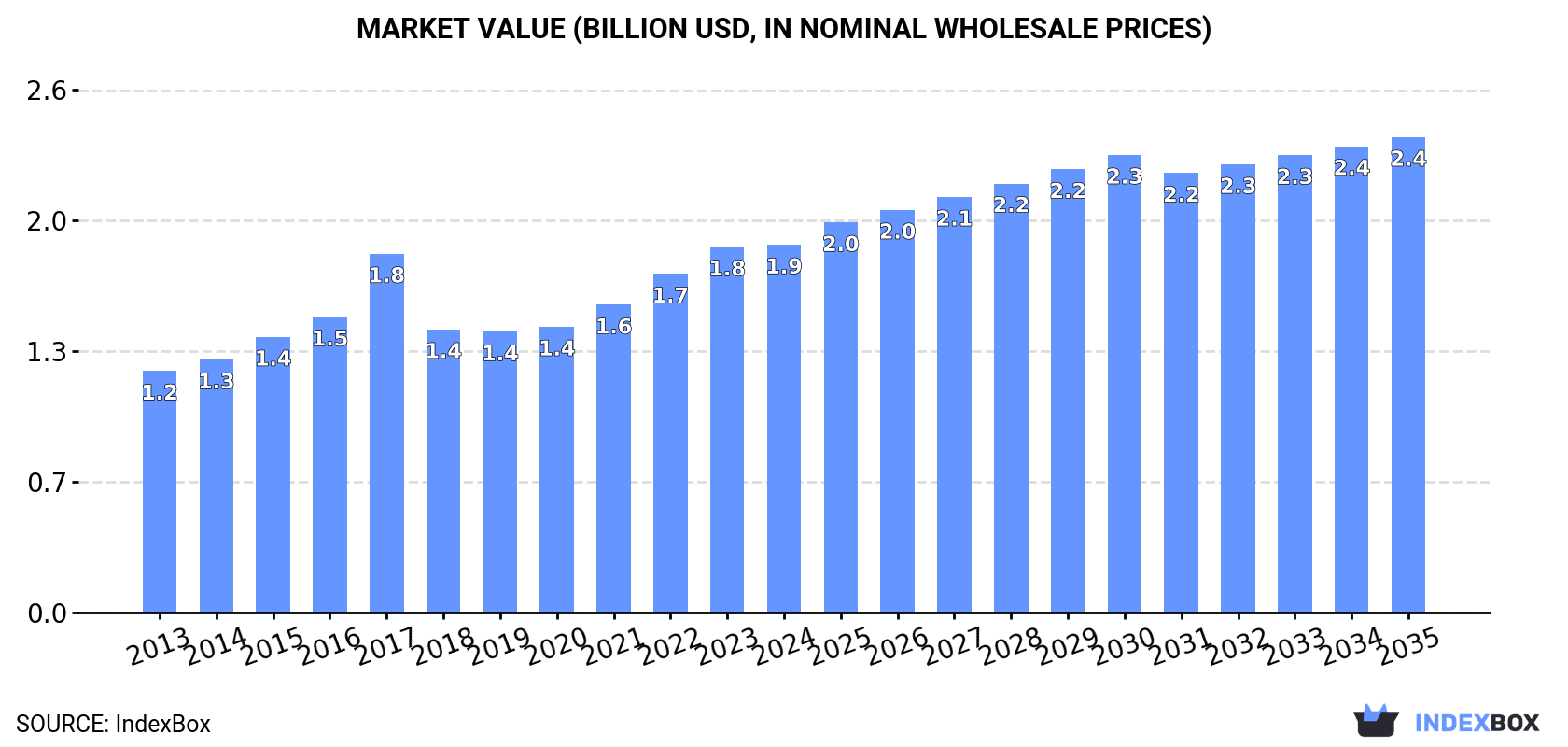 Market Value (billion USD, nominal wholesale prices)