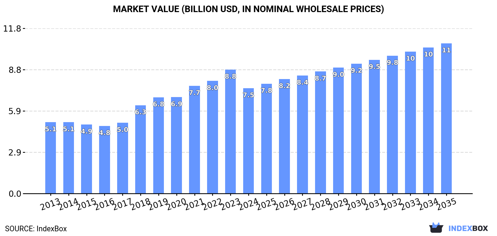 Market Value (billion USD, nominal wholesale prices)
