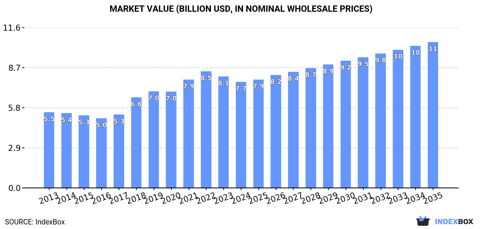 Market Value (billion USD, nominal wholesale prices)