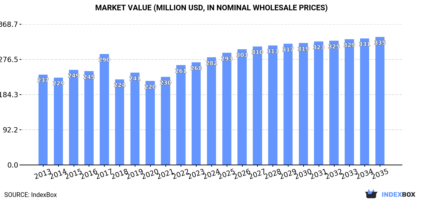 Market Value (million USD, nominal wholesale prices)